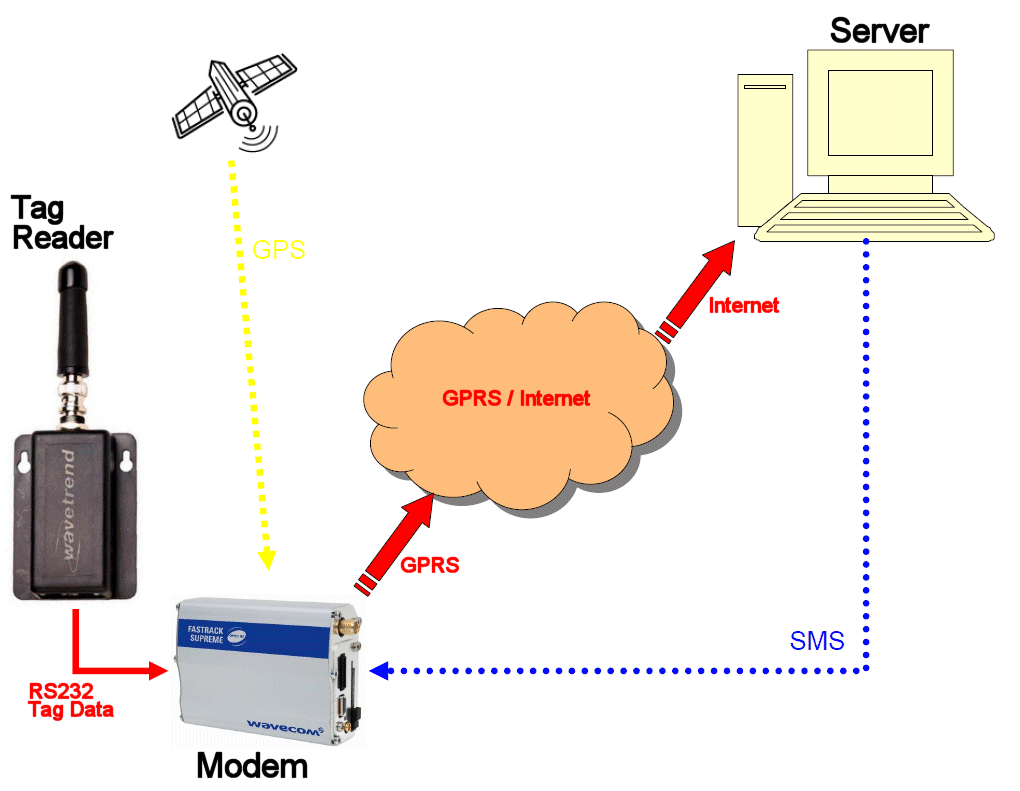 Antronics Ltd Case Study - RFID Remote Monioring